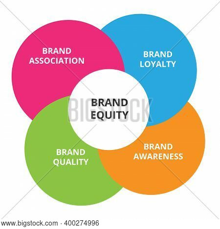 Brand Equity Element Vector & Photo (Free Trial) | Bigstock