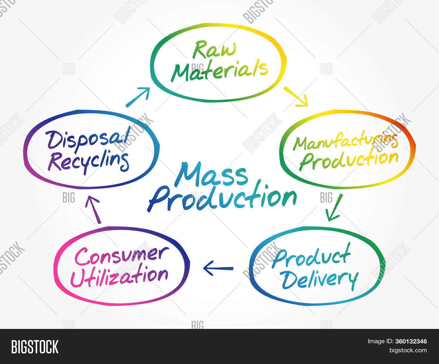 Manufacturing Process Image & Photo (Free Trial) | Bigstock