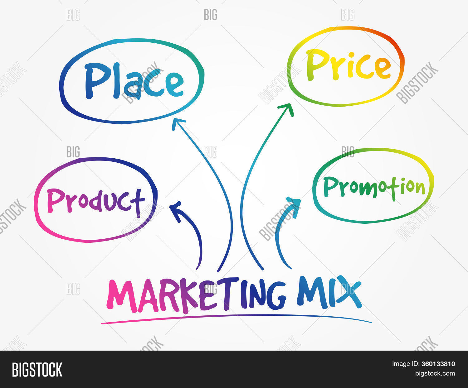 Marketing Mix Mind Map Image & Photo (Free Trial) | Bigstock