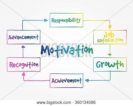 Motivation - Mind Map Image & Photo (Free Trial) | Bigstock