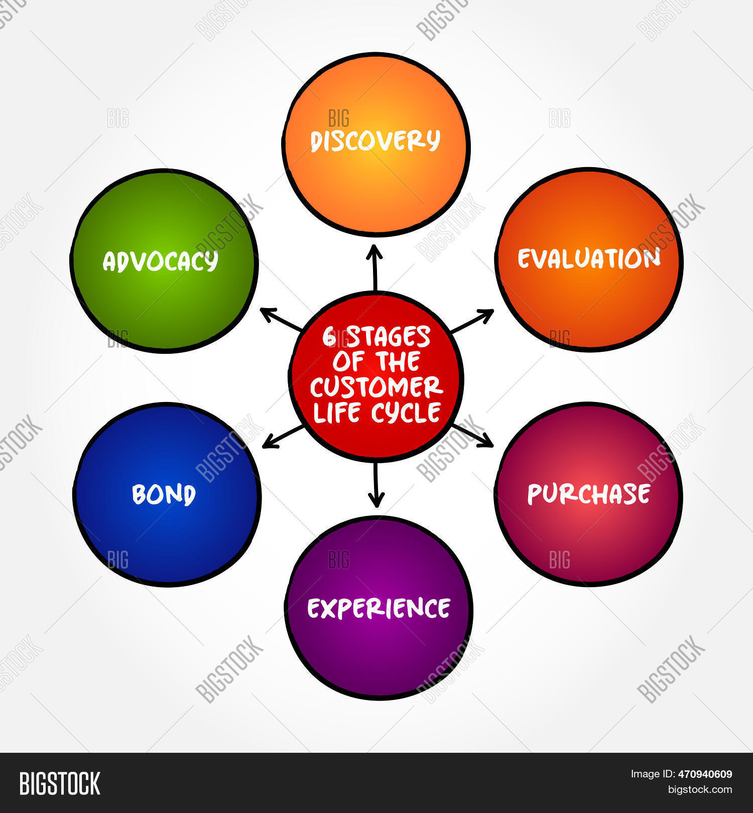 6 Stages Customer Image & Photo (Free Trial) | Bigstock