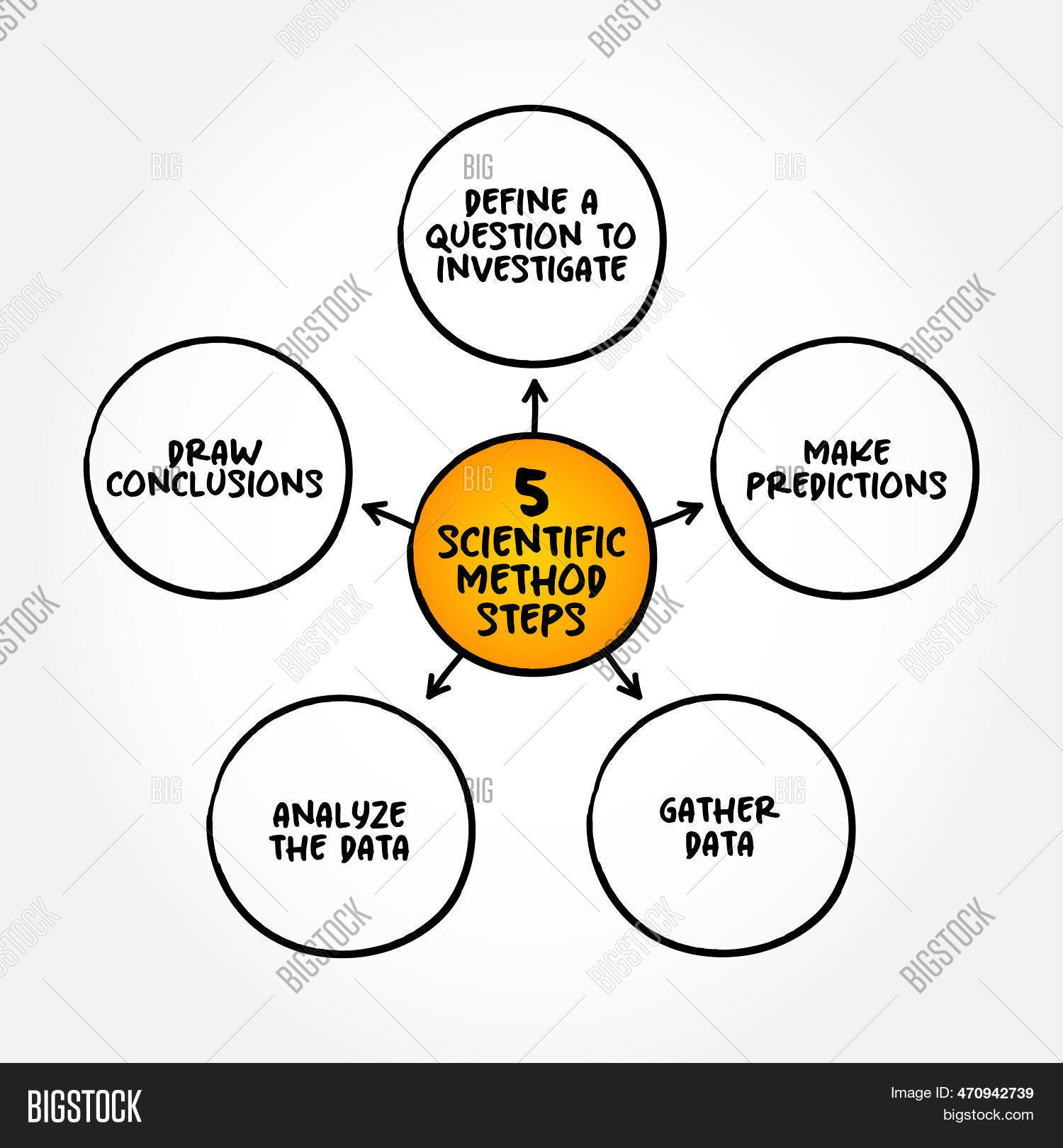 5 Scientific Method Image & Photo (Free Trial) | Bigstock