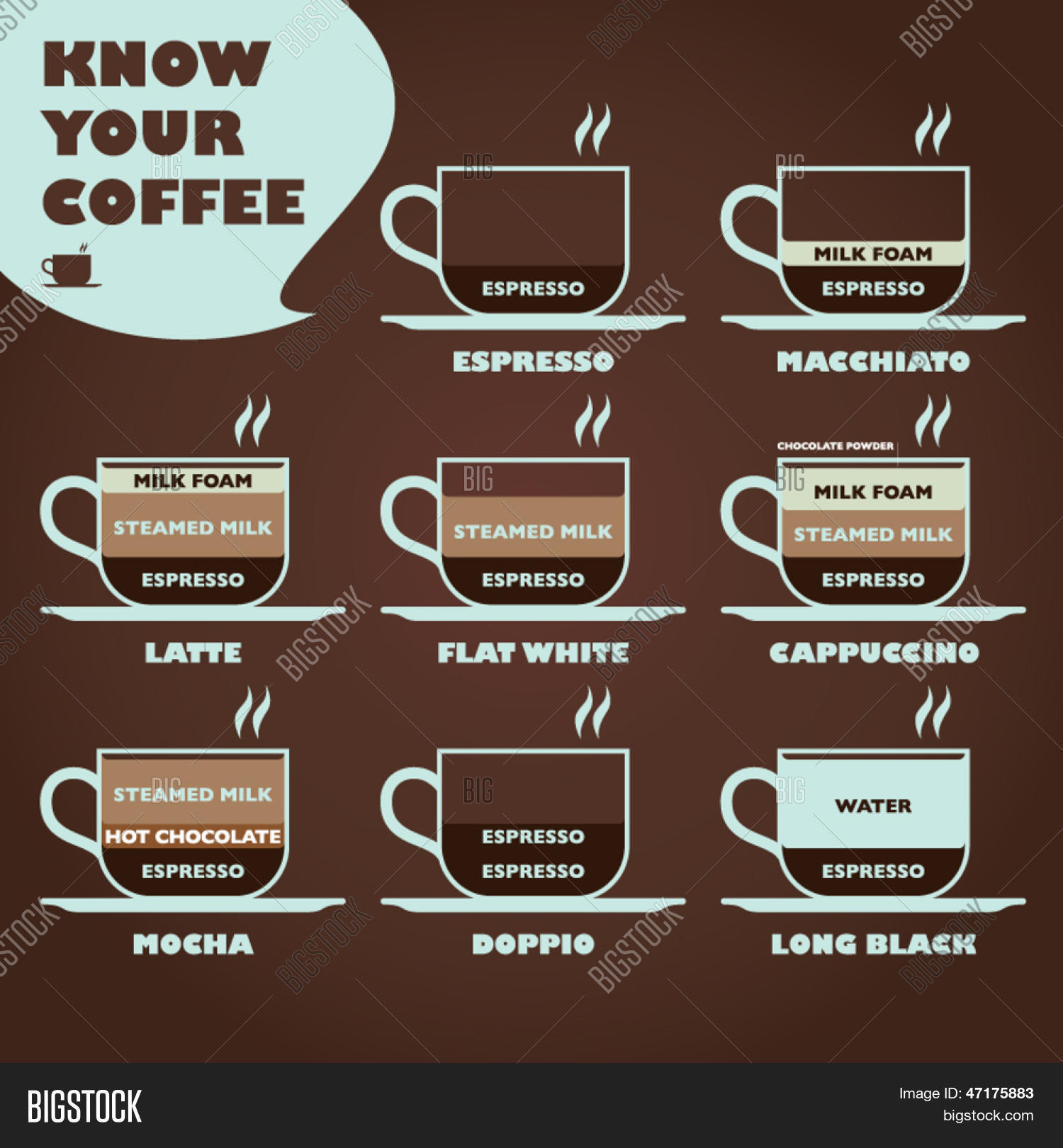 Know Your Coffee Diagram Vector & Photo | Bigstock