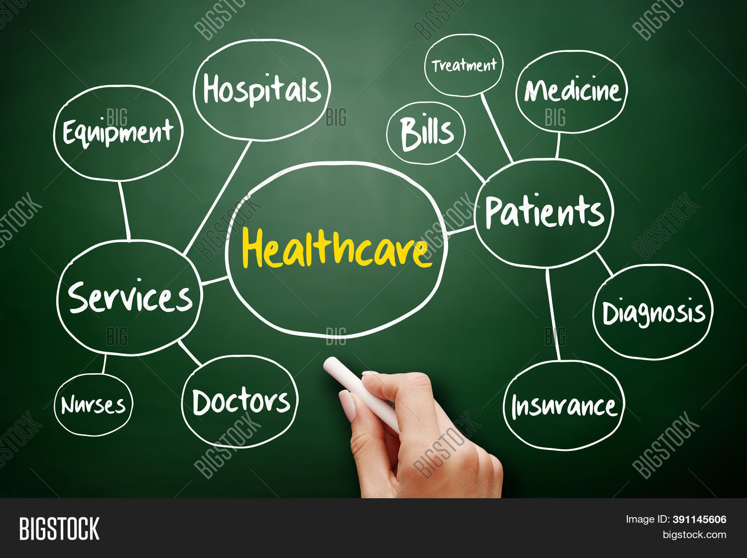 Healthcare Mind Map, Image & Photo (Free Trial) | Bigstock