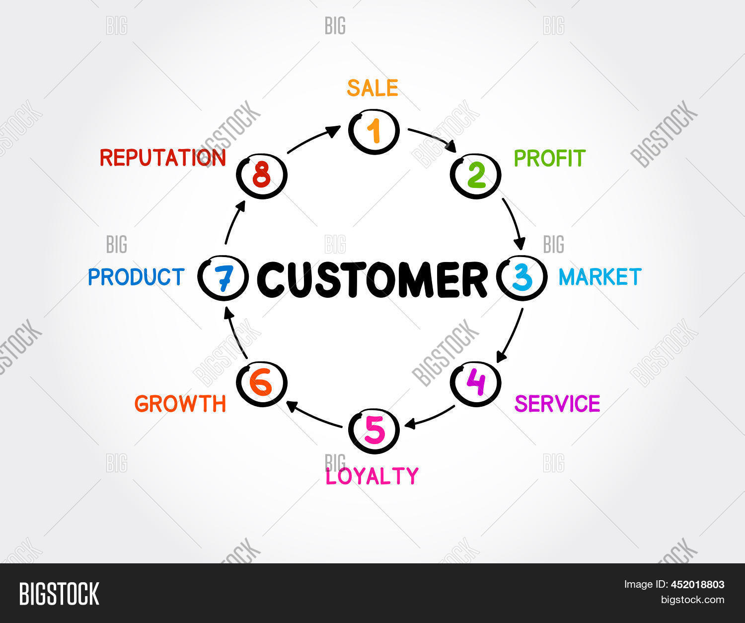 Customer Mind Map Image & Photo (Free Trial) | Bigstock