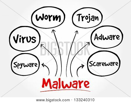 Malware Mind Map Image & Photo (Free Trial) | Bigstock