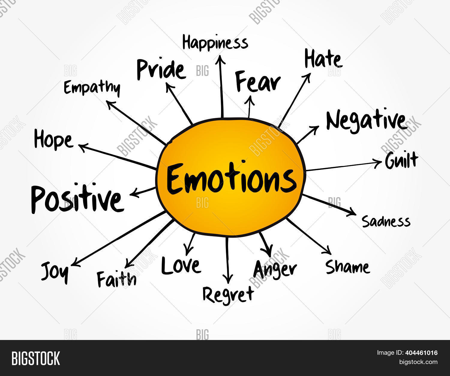 Human Emotion Mind Map Image & Photo (Free Trial) | Bigstock