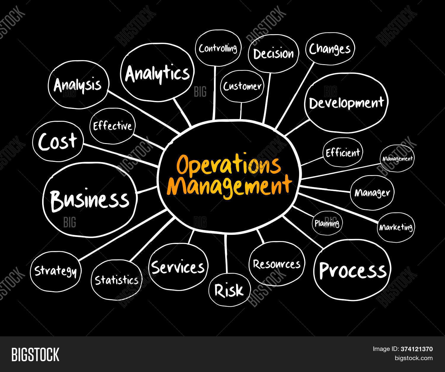 Operations Management Image & Photo (Free Trial) | Bigstock