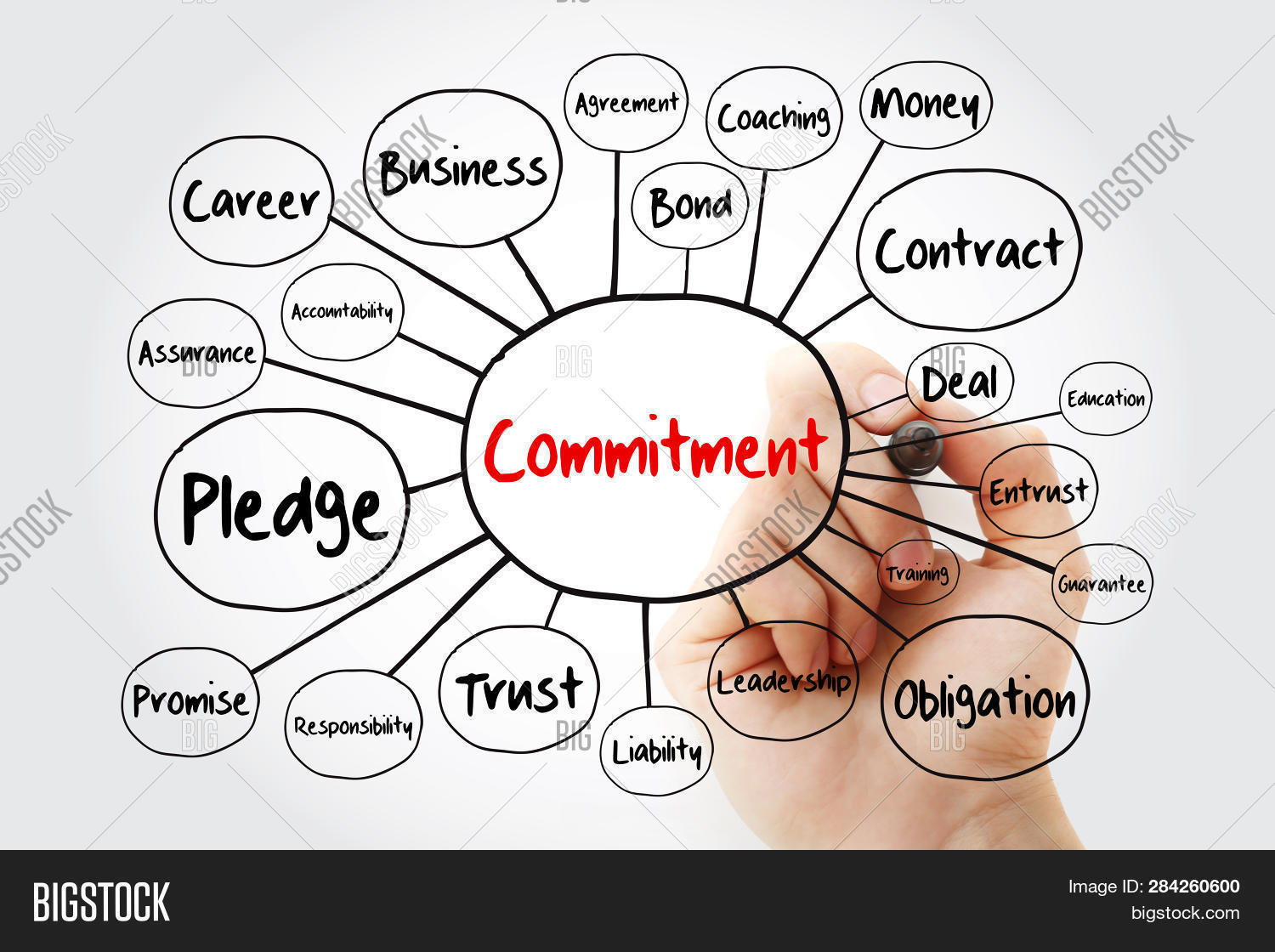 Commitment Mind Map Image & Photo (Free Trial) | Bigstock