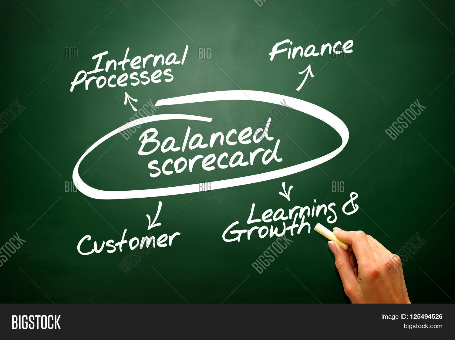 Balanced Scorecard Image & Photo (Free Trial) | Bigstock