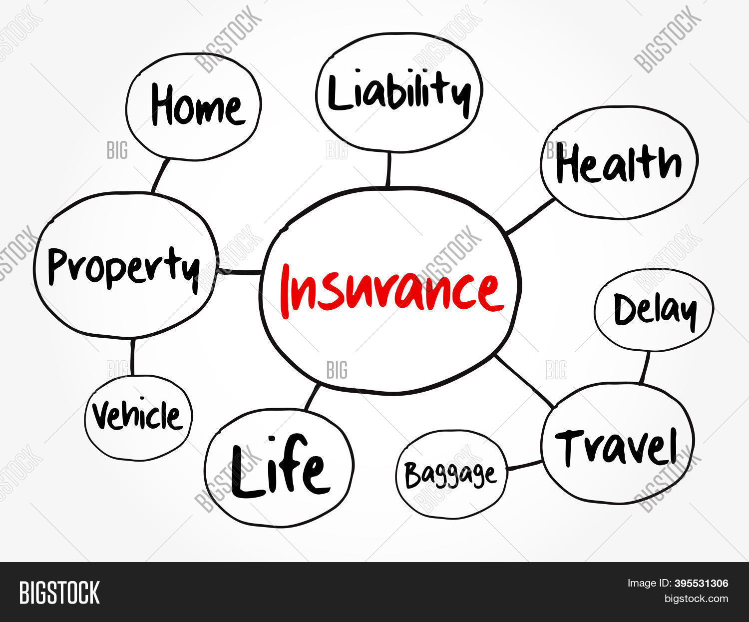 Insurance Mind Map Image & Photo (Free Trial) | Bigstock