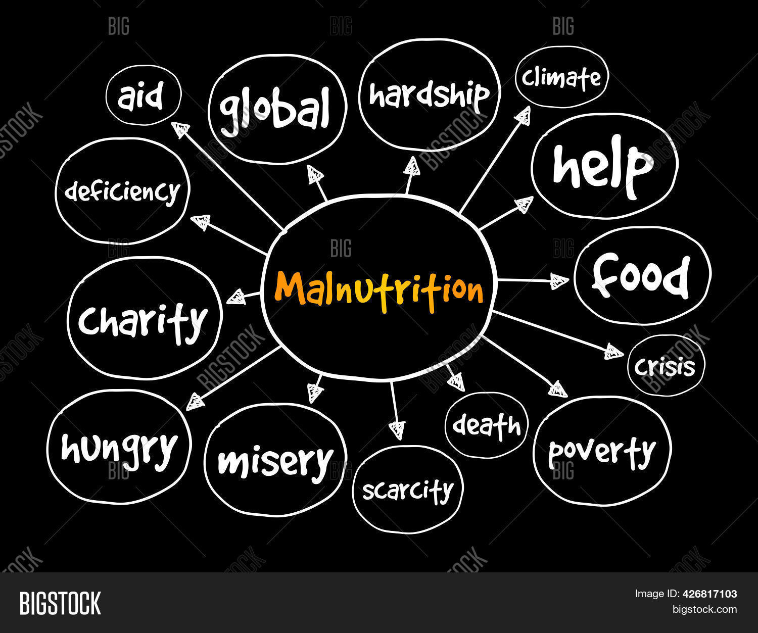 Malnutrition Mind Map Image & Photo (Free Trial) | Bigstock
