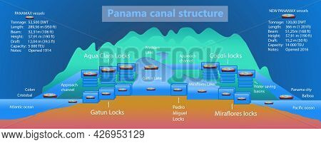 Panama Canal Profile. Image & Photo (Free Trial) | Bigstock