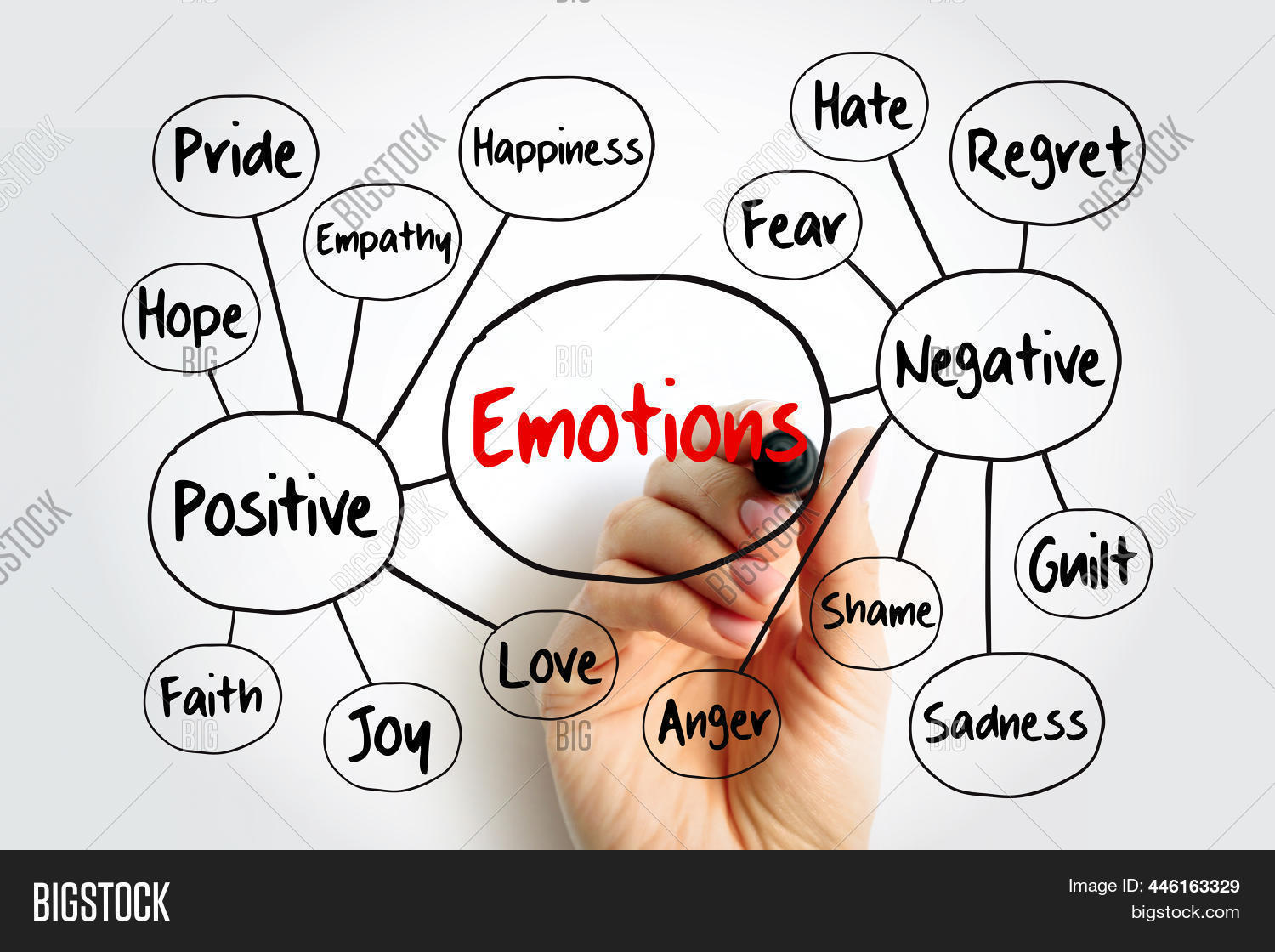 Human Emotion Mind Map Image & Photo (Free Trial) | Bigstock