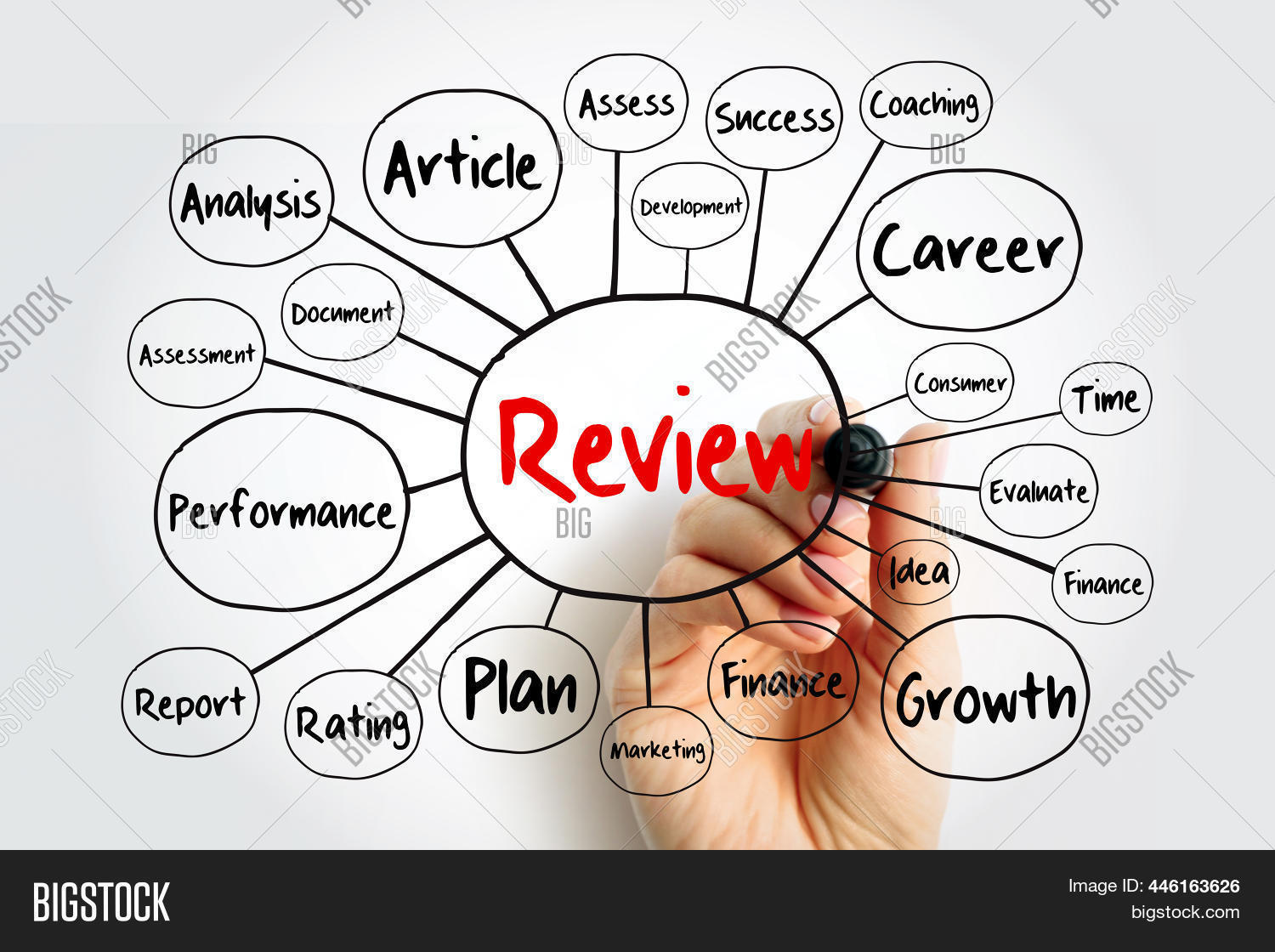 Imagen y foto Review Mind Map (prueba gratis) | Bigstock