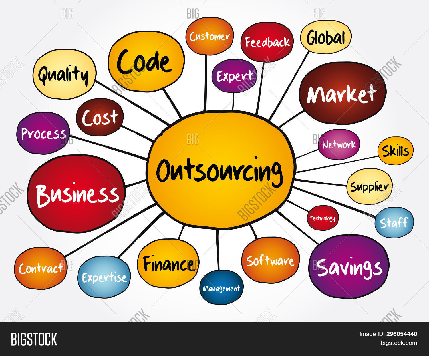 Outsourcing Mind Map Image & Photo (Free Trial) | Bigstock