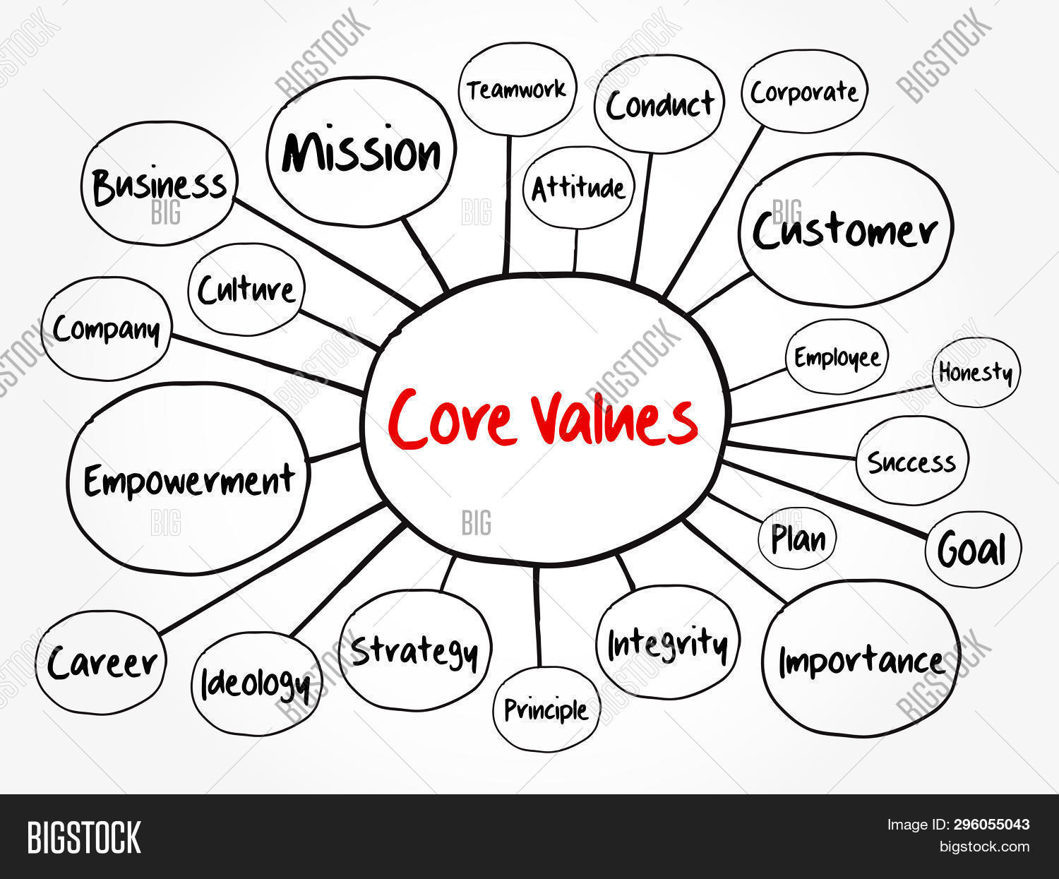 Core Values Mind Map Image & Photo (Free Trial) | Bigstock