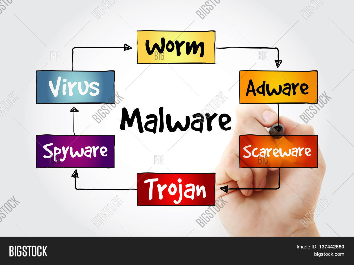 Hand Writing Malware Image & Photo (Free Trial) | Bigstock