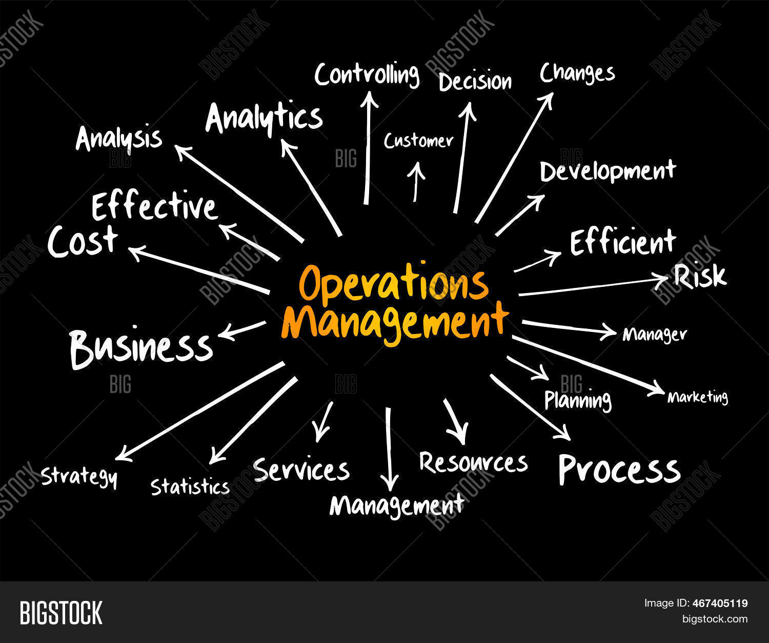 Operations Management Image & Photo (Free Trial) | Bigstock