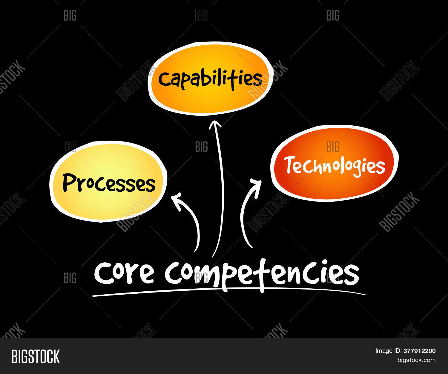 Core Competencies Mind Image & Photo (Free Trial) | Bigstock