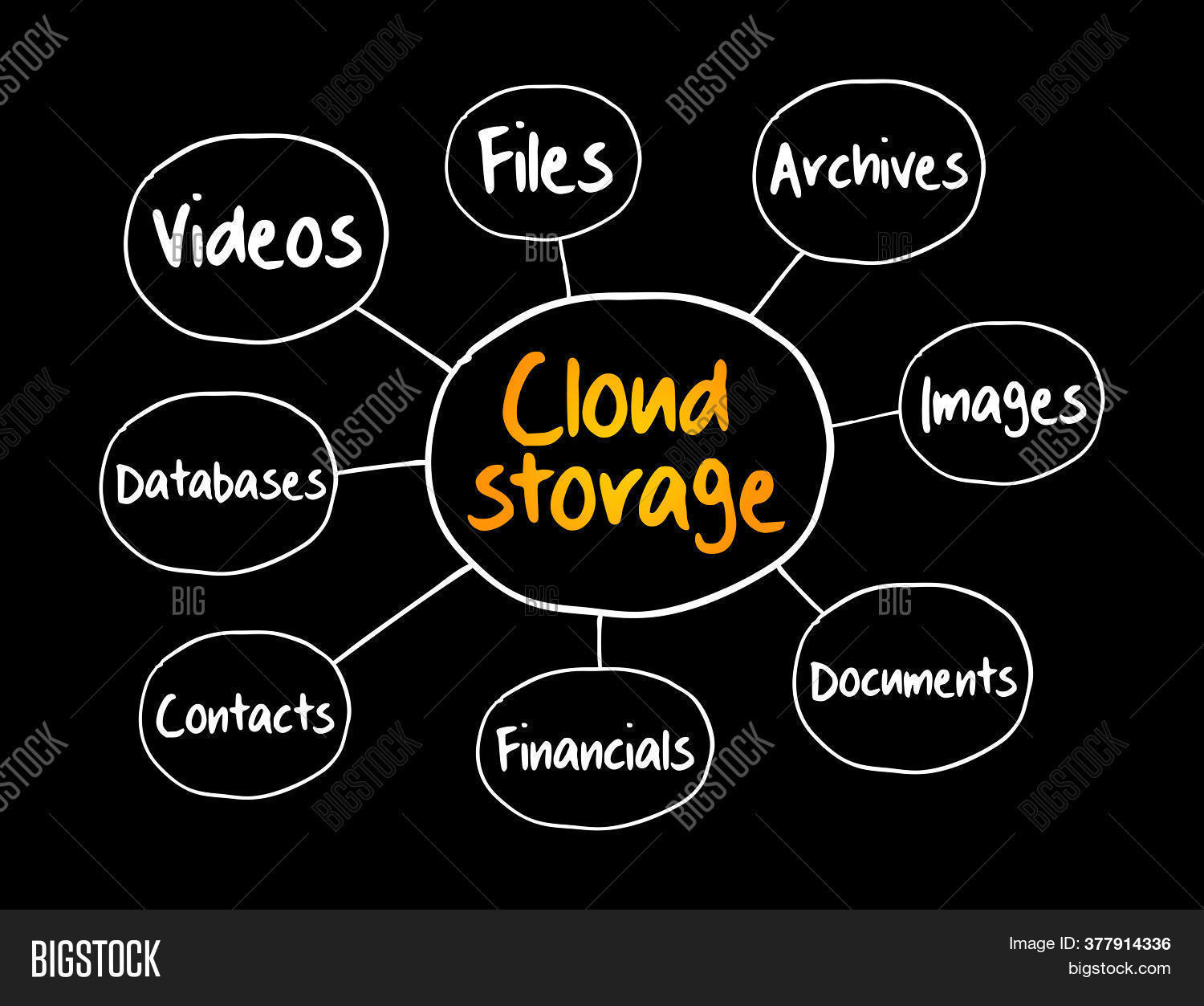 Cloud Storage Mind Map Image & Photo (Free Trial) | Bigstock