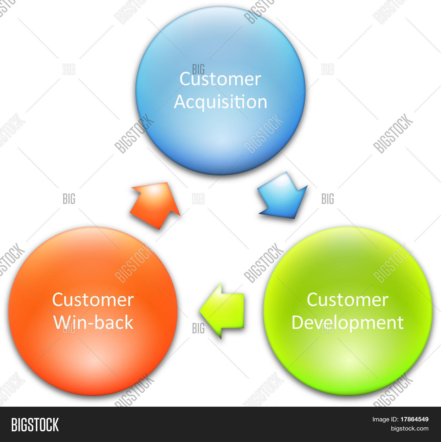Consumer Lifecycle Image & Photo (Free Trial) | Bigstock