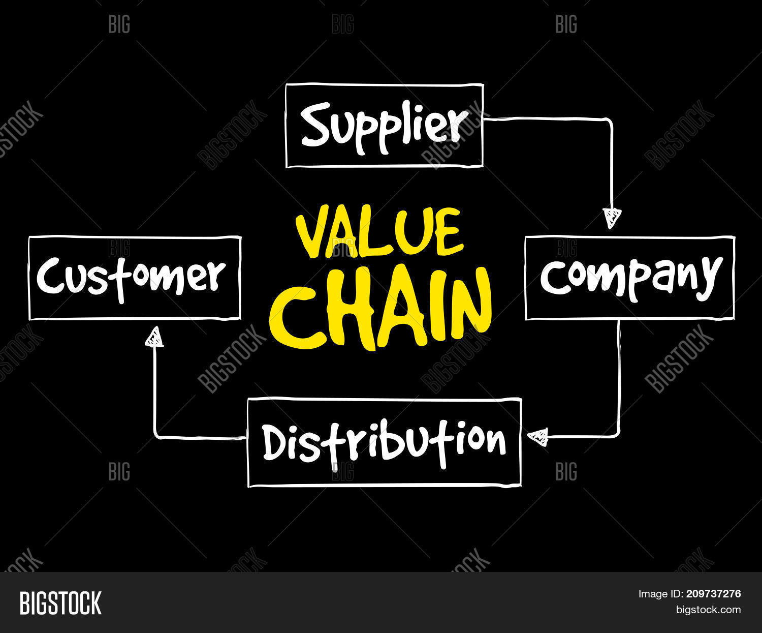 Value Chain Process Image & Photo (Free Trial) | Bigstock