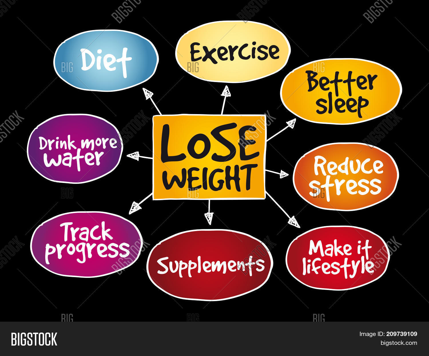 Lose Weight Mind Map Image & Photo (Free Trial) | Bigstock