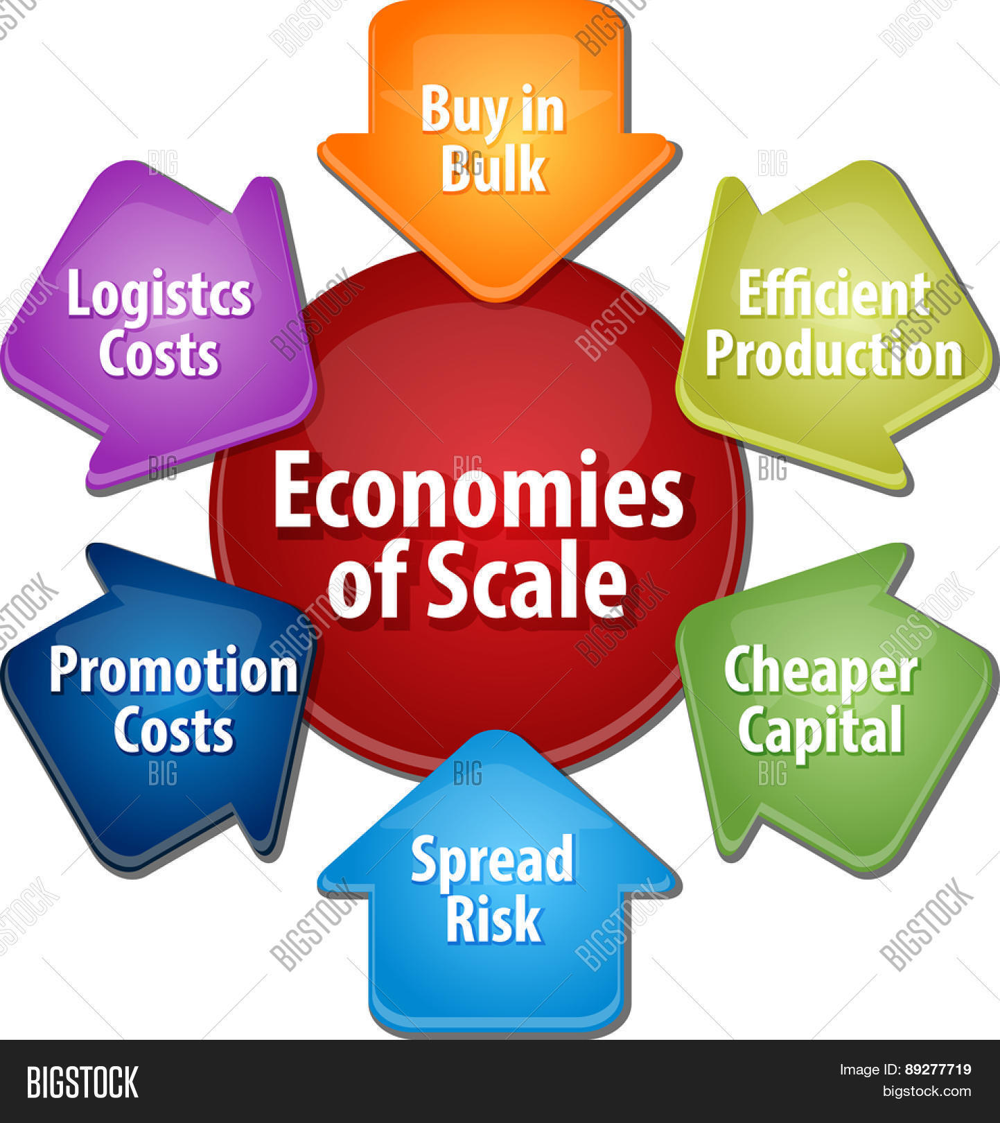 business strategy concept infographic diagram illustration of economies ...